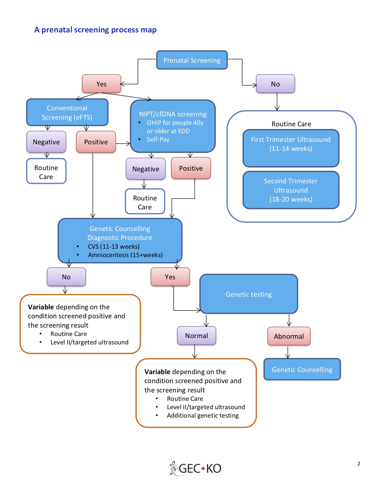 Tests, Screens and Immunizations - Family Midwifery Care of Guelph
